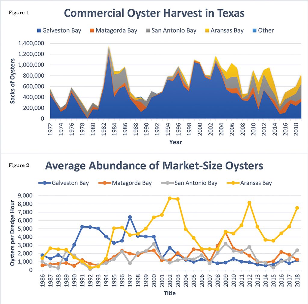 Status of Oyster Reefs in Texas