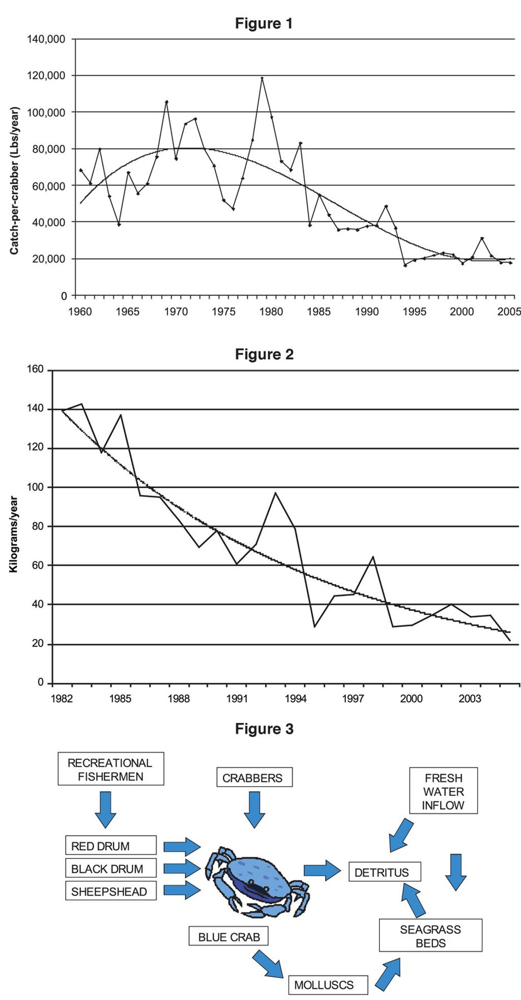 Fewer Crabs – Fewer Fish